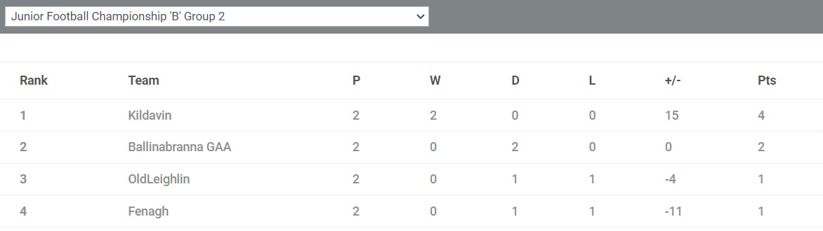Carlow JFC Round 2 recap & Round 3 permutations – leftwingback.com